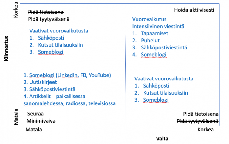 Miten määrittelet projektisi sidosryhmät ja viestintäkanavat? - TalkTalk